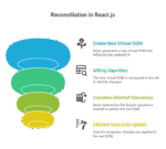 What Is Reconciliation In React.js? With Code Example