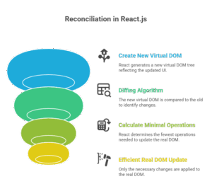 What Is Reconciliation In React.js? With Code Example
