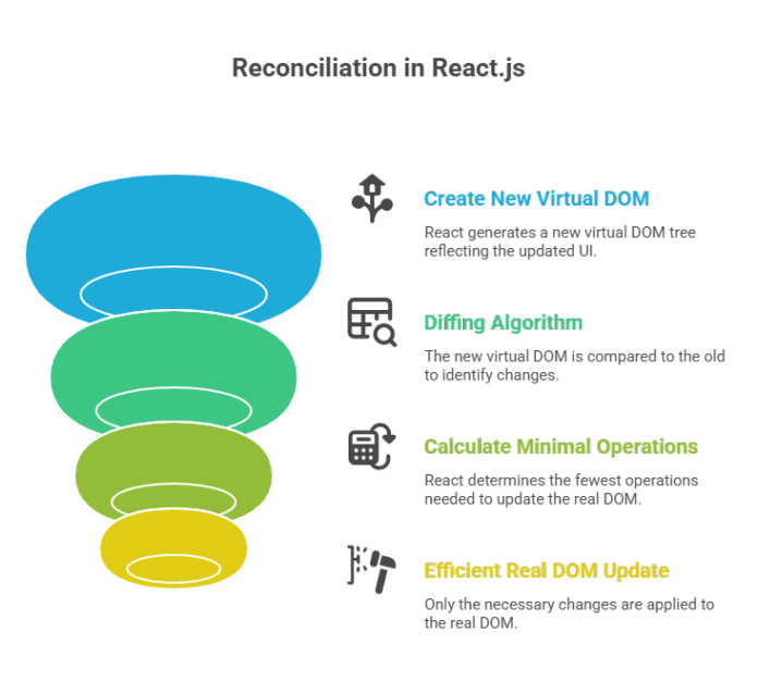 What Is Reconciliation In React.js? With Code Example