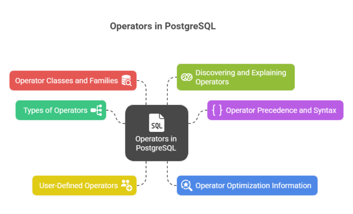 What Are The Operators in PostgreSQL With Code Example