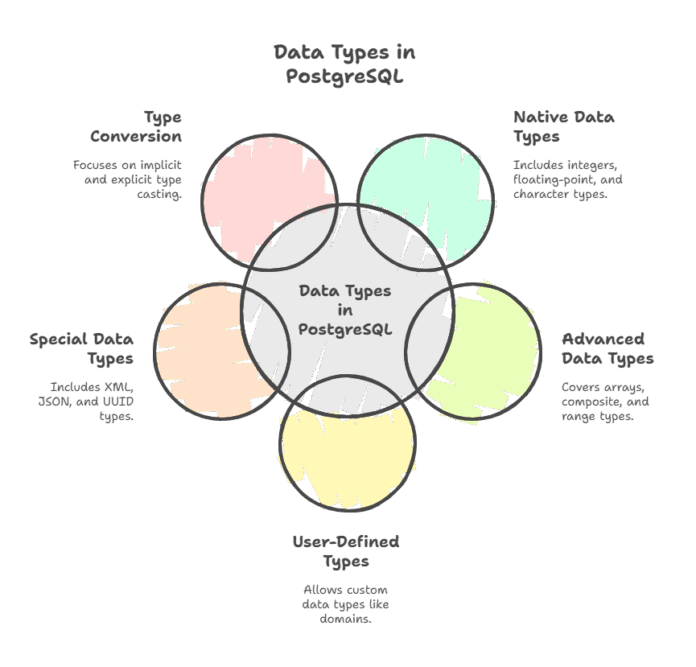 Understanding The Data Types in PostgreSQL With Example