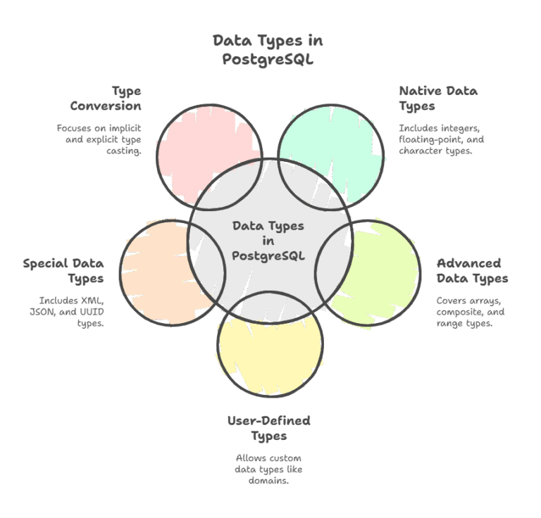 Understanding The Data Types in PostgreSQL With Example
