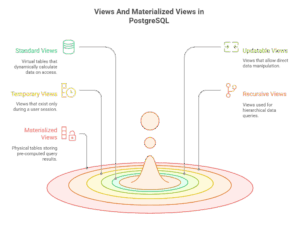Views And Materialized Views in PostgreSQL With Example