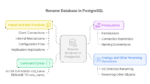 Understanding The Rename Database in PostgreSQL