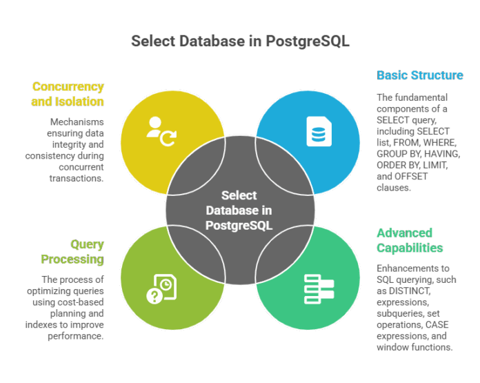 What Is Select Database in PostgreSQL With Code Example