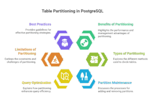 What Are The Table Partitioning in PostgreSQL With Example