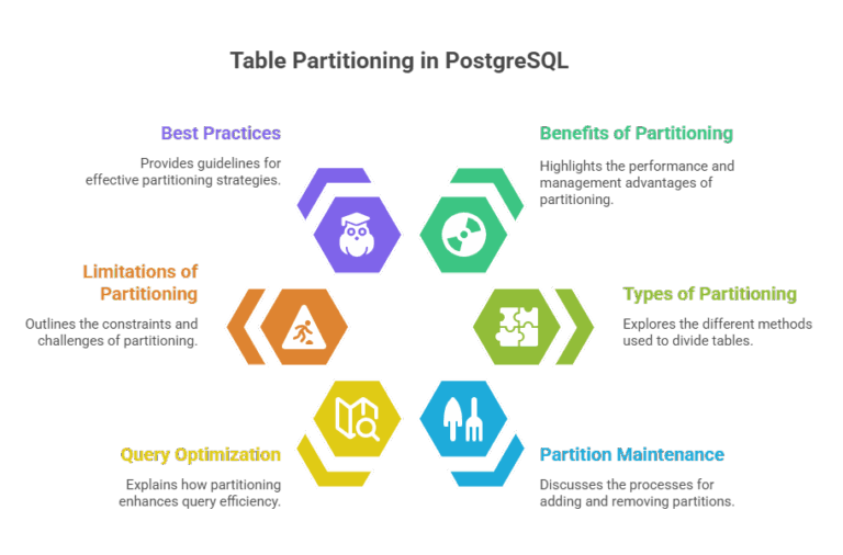 What Are The Table Partitioning in PostgreSQL With Example