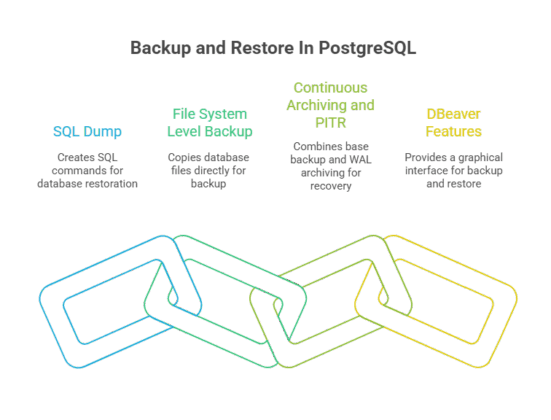 What Are The Backup and Restore In PostgreSQL With Example