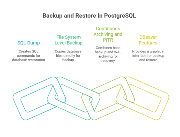 What Are The Backup and Restore In PostgreSQL With Example