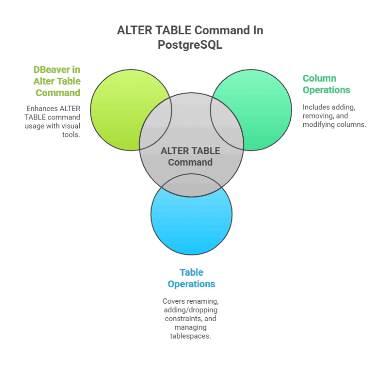 What Are ALTER TABLE Command In PostgreSQL With Example