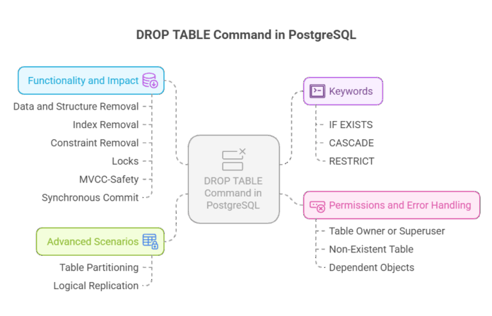 What Are DROP TABLE Command in PostgreSQL With Example