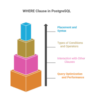 Understanding The WHERE Clause in PostgreSQL with Example
