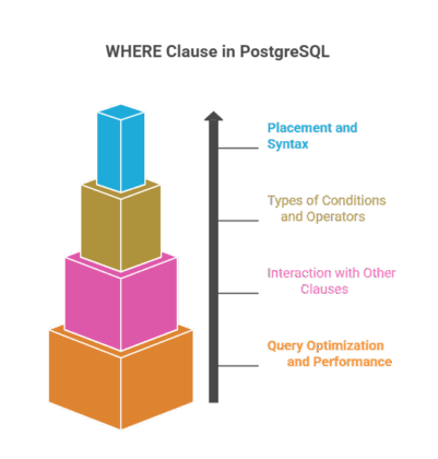 Understanding The WHERE Clause in PostgreSQL with Example