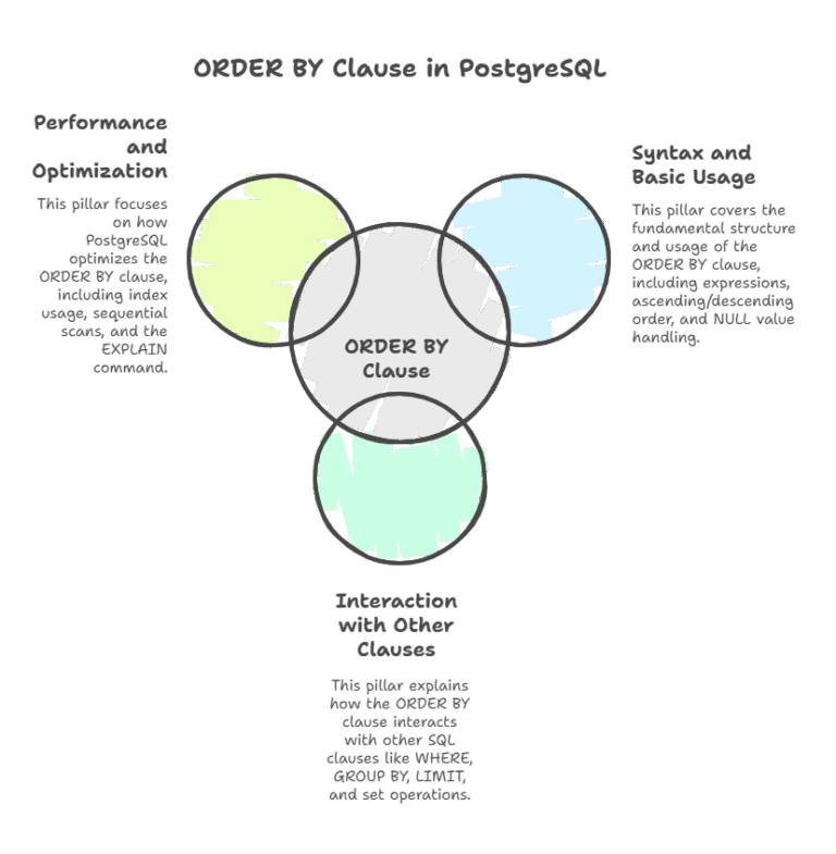 What Is ORDER BY Clause in PostgreSQL With Example