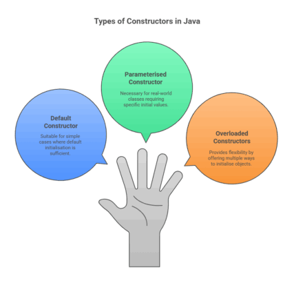 What are Constructors in Java? & Why Constructors Are Used