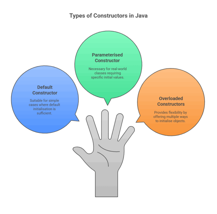 What are Constructors in Java? & Why Constructors Are Used