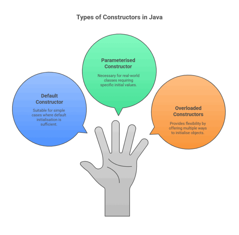 What are Constructors in Java? & Why Constructors Are Used