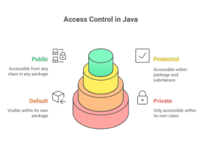 What is Encapsulation in Java? & What is Access Control?