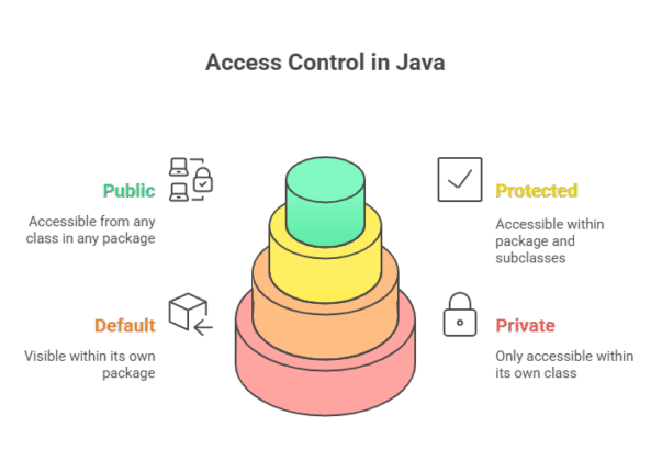 What is Encapsulation in Java? & What is Access Control?
