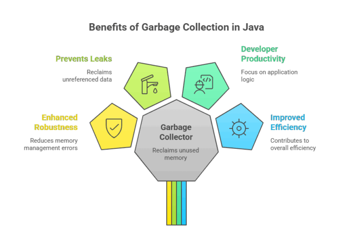 What is Garbage Collection in Java? With Code Examples