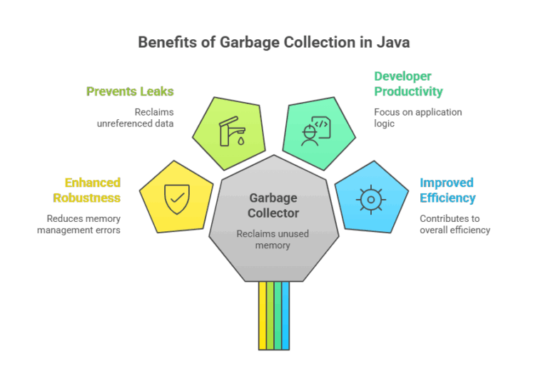 What is Garbage Collection in Java? With Code Examples