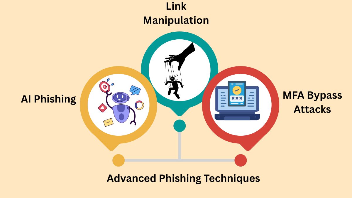 Advanced Phishing Techniques, Prevention And Mitigation