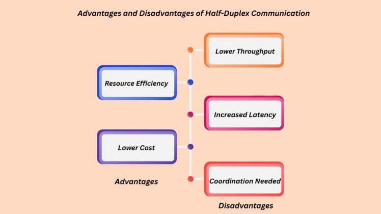 What is Half Duplex Communication, How it Works & Examples