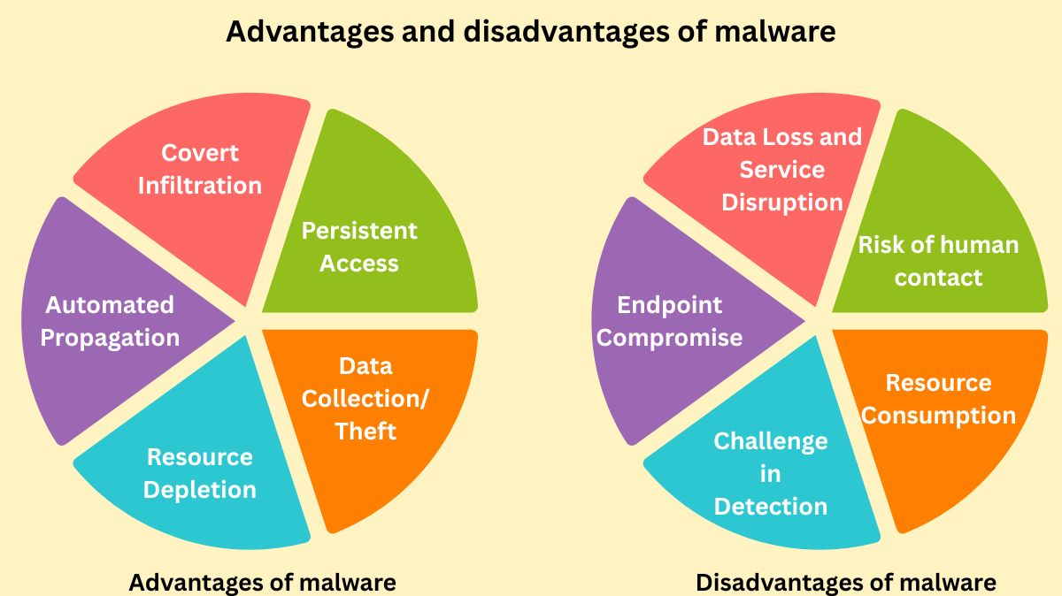 Advantages And Disadvantages Of Malware & Types Of Malware