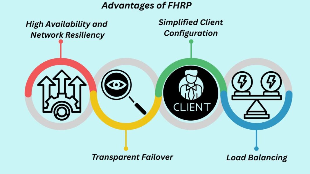 What Is First Hop Redundancy Protocols CISCO & FHRP History