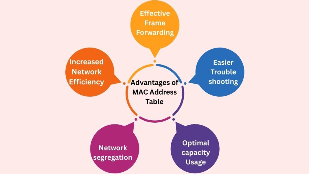 MAC Address Tables In Switch For Network Data Forwarding