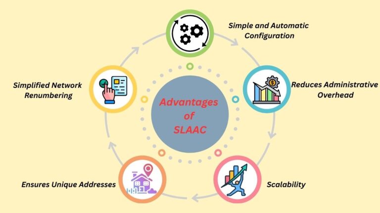 What is SLAAC IPv6(Stateless IPv6 Address Autoconfiguration)