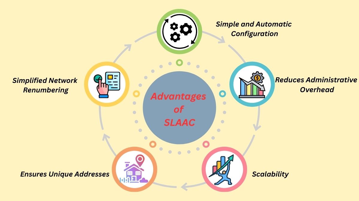 What is SLAAC IPv6(Stateless IPv6 Address Autoconfiguration)