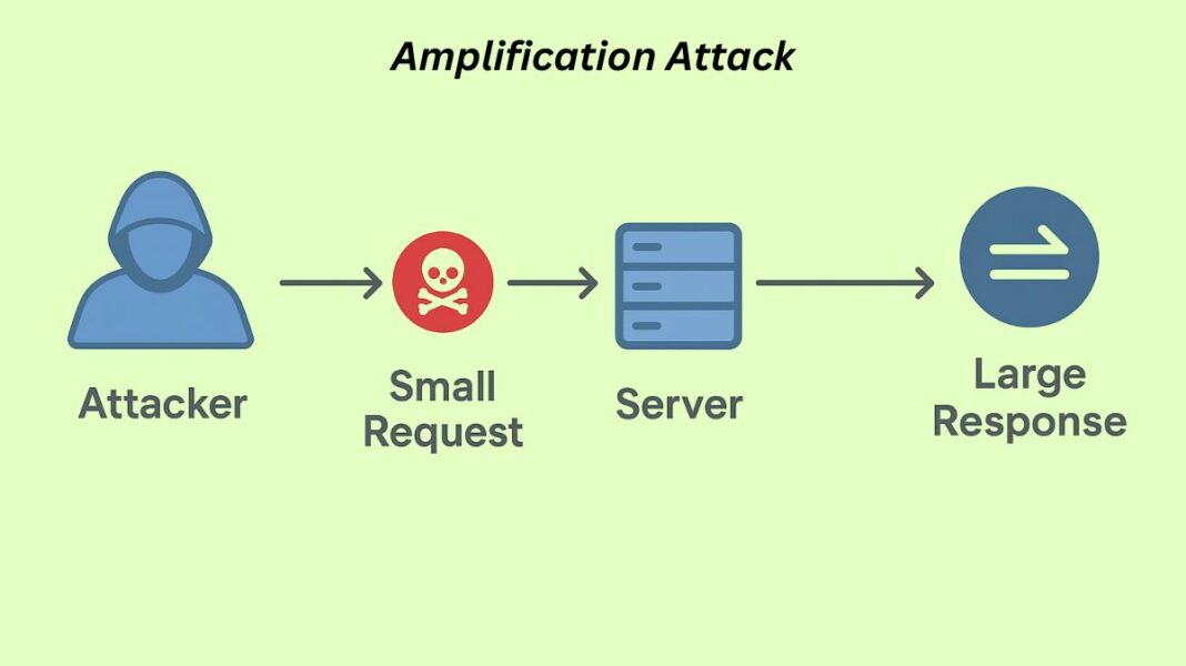 What is an Amplification Attack, How It Works and Prevention