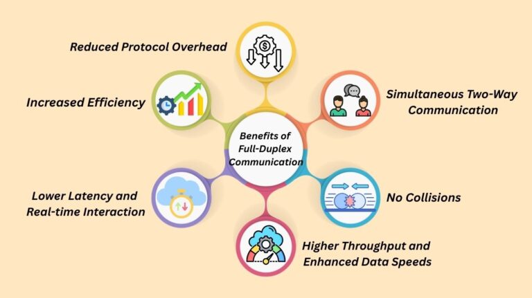 Define Full Duplex Communication Meaning, example & Benefits