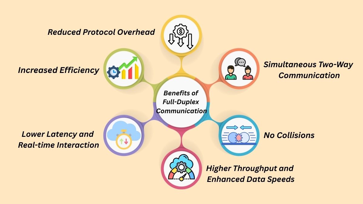 Define Full Duplex Communication Meaning, example & Benefits