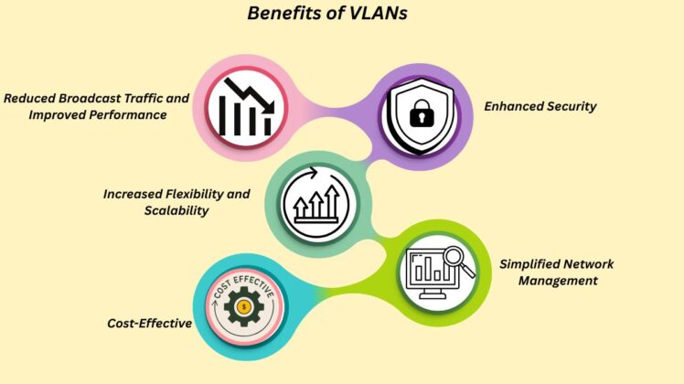 Types Of VLANs, How VLAN Works, Advantages & Applications