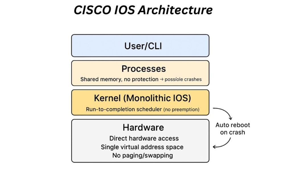 CISCO IOS Architecture, Functions And Characteristics