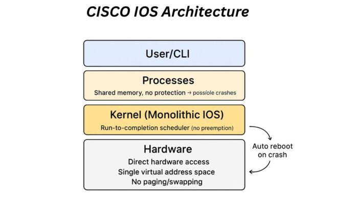 CISCO IOS Architecture, Functions And Characteristics