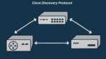 Cisco Discovery Protocol, How CDP Works, And Benefits of CDP
