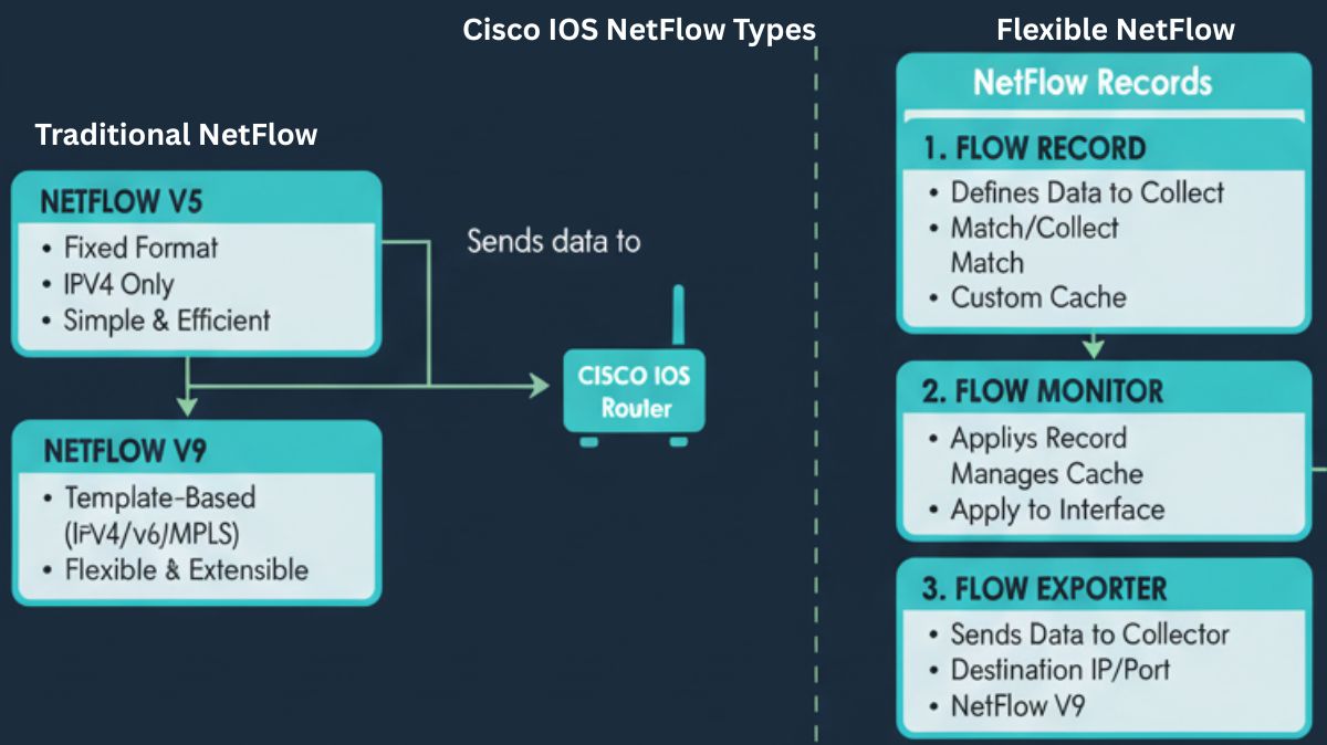 Cisco IOS NetFlow Configuration Guide, Uses, And Types