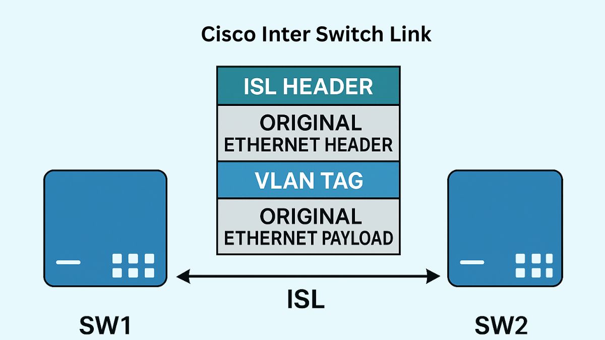 Cisco Inter Switch Link (ISL), How ISL Works, And Advantages