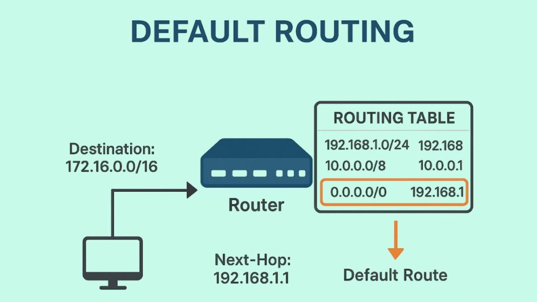 Default Route, How Default Route works And Its Function