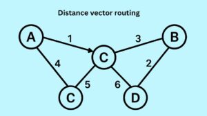How Does Distance Vector Routing Work And Examples