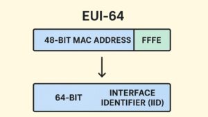 CISCO EUI 64: Interface Identifier Generation For IPv6