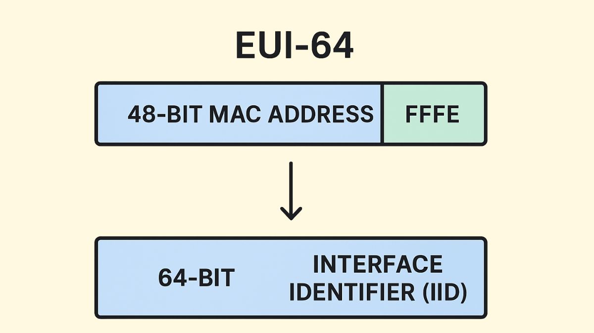 CISCO EUI 64: Interface Identifier Generation For IPv6