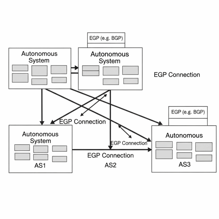 Understanding Exterior Gateway Protocols EGP In Networking