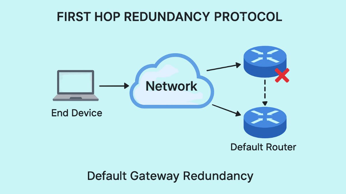 What Is First Hop Redundancy Protocols CISCO & FHRP History