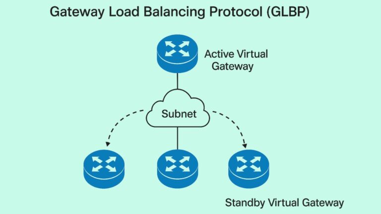 Cisco Gateway load balancing protocol GLBP, How GLBP works