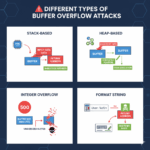 Different Types Of Buffer Overflow Attacks And Advantages