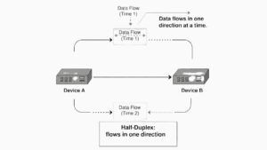 What is Half Duplex Communication, How it Works & Examples
